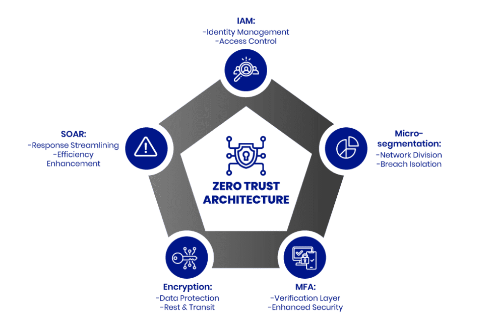 Understanding Zero Trust Security Models